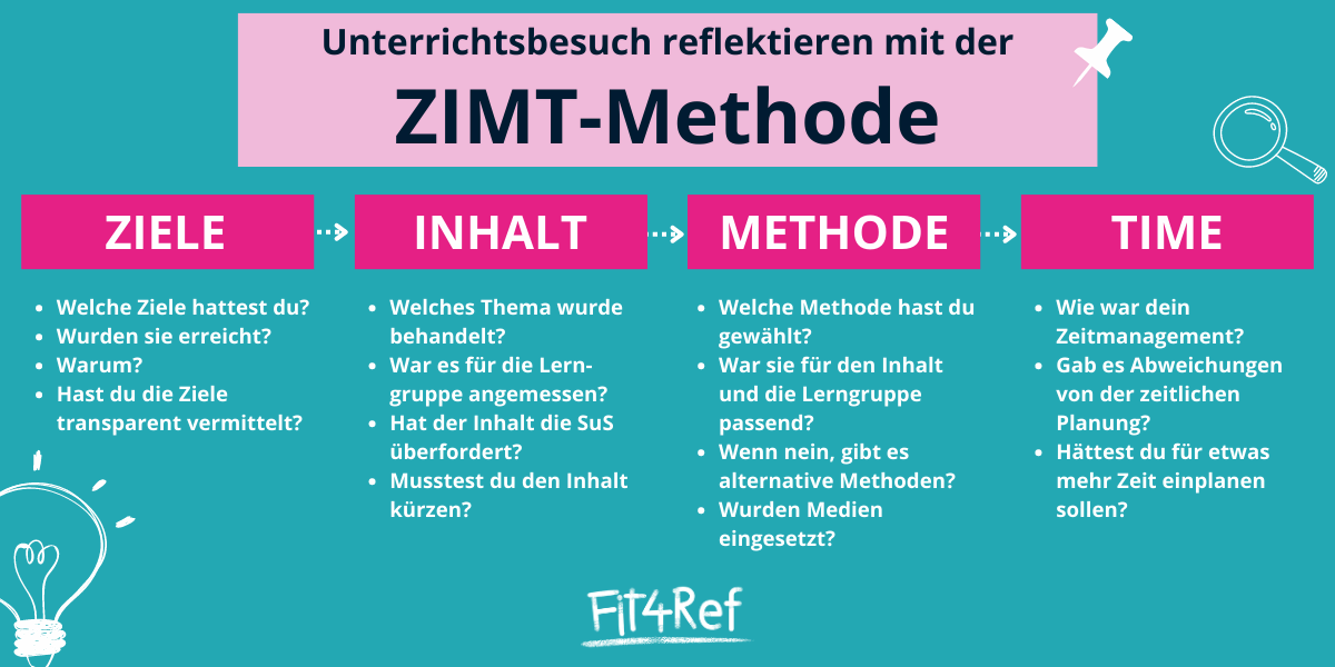 Unterrichtsreflexion mit der ZIMT-Methode - Fit4Ref
