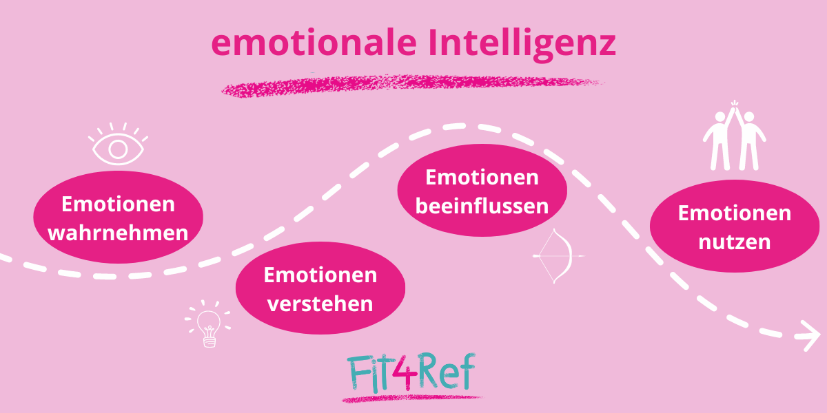 Emotionale Intelligenz im Klassenzimmer ? - Fit4Ref